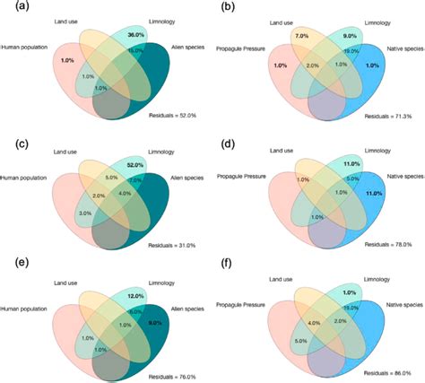 Variation Partitioning Analyses Of Key Structural Components Of The
