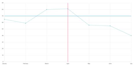 Having Both Horizontal And Verticle Marker On A Line Chart — Domo Community Forum