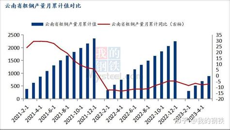 Mysteel解读：云南省粗钢产量压减影响 知乎