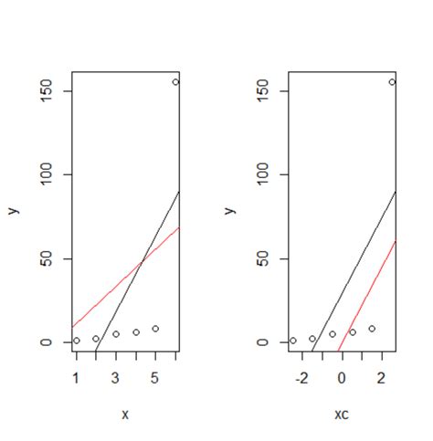 statistical significance why does mean centering in a univariate
