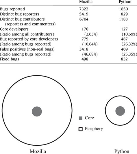 Overview Of Peer Review Processes In Mozilla And Python Download Table