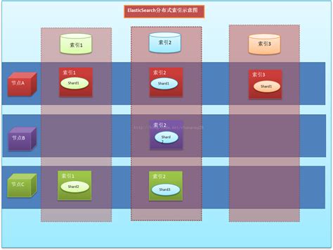 Elasticsearch相关图分享 Csdn博客