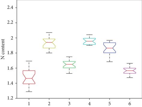 data processing based on the boxplot a plant height b plant