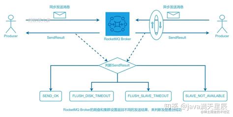如何保证rocketmq消息不丢失 知乎