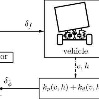 Controller Structure Download Scientific Diagram