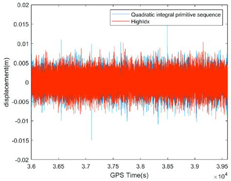 Comparison Of Gnss High Frequency Displacements With The Displacement Download Scientific