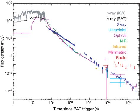 Composite Light Curve Broadband Light Curve Of Grb 080319b