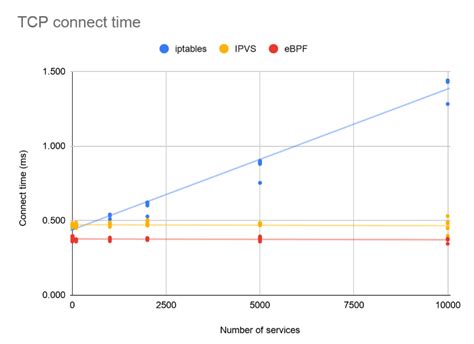 Beyond Kube Proxy Project Calico Harnesses Ebpf For A Faster Data