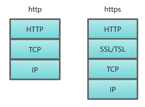 网络【 协议】 ssl tls csdn博客