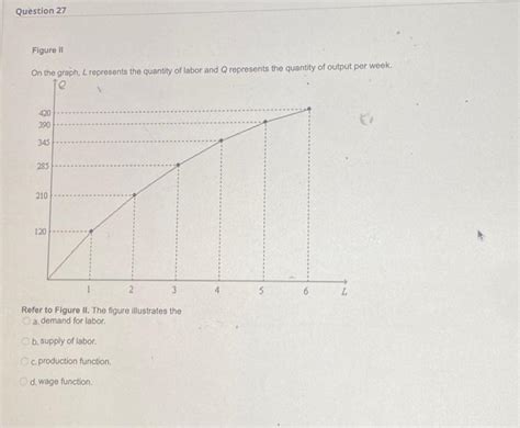 Solved On The Graph L Represents The Quantity Of Labor And