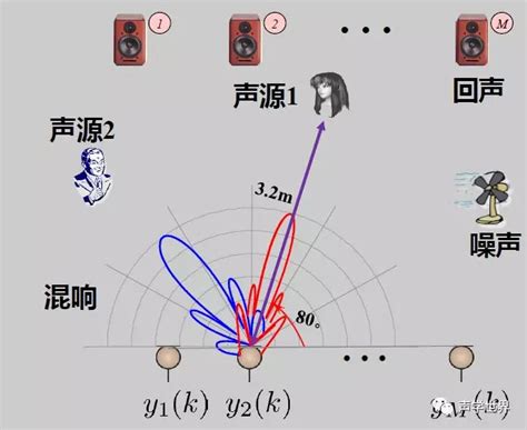 麦克风阵列原理及应用 知乎
