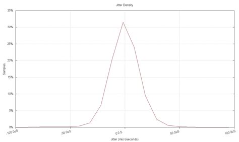 Interpreting Opendds Performance Testing Results