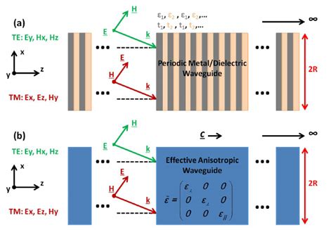 schematic of equivalent waveguides composed of a periodic sequence of