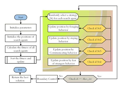 【智能优化算法】鹦鹉优化算法（parrot optimizer，po） parrot optimizer algorithm and