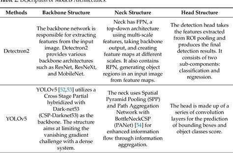 Table From State Of The Art Deep Learning Methods For Objects Detection In Remote Sensing