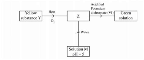 KCSE Past Papers Chemistry KNEC KCSE Online Past Paper Revision