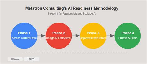 Ai Implementation Framework For A New Age Of Consulting Lawrence Lynch