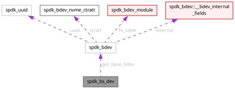 Spdk Spdkbsdev Struct Reference