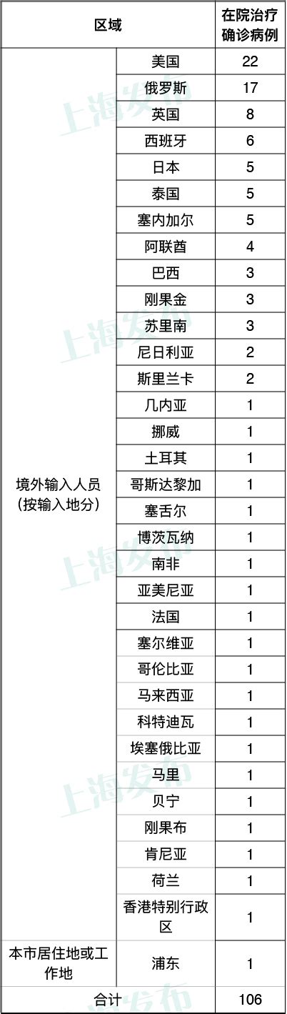 昨天上海无新增本地新冠肺炎确诊病例，新增7例境外输入病例隔离