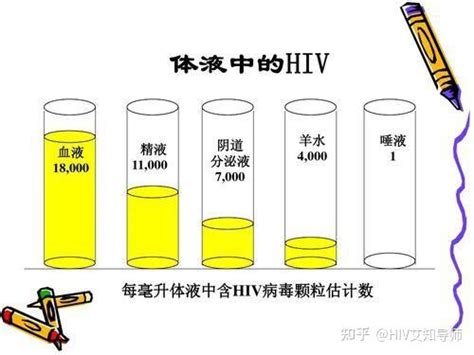 艾滋病女传男是怎么传染的 知乎