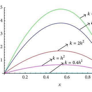 Absolute Errors Of Numerical Values At T 1 For Example 3 With H 0 01
