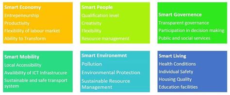 Application Of Geographic Information System Gis In Smart Cities