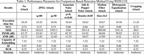 Table 1 From A Novel Robust Digital Watermarking Technique Using
