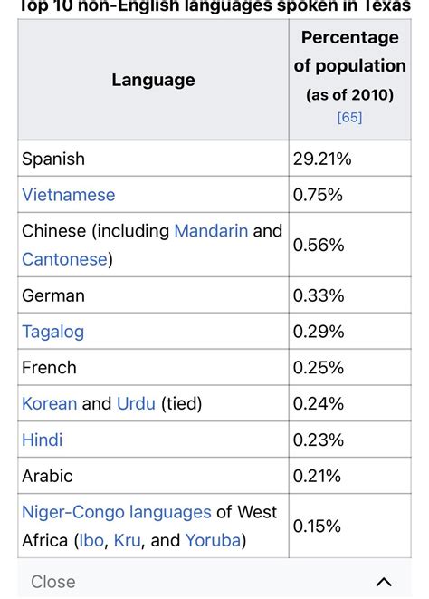 Top 10 Non English Languages Spoken In Texas Any Surprises On The List