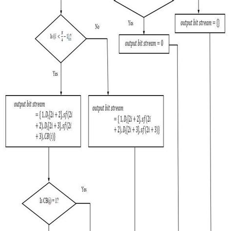 Flow Diagram Of Check Bit Generation Phase Download Scientific Diagram