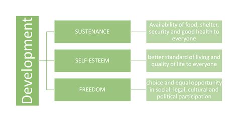 Three Core Values Of Development Spur Economics