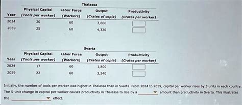 Thalassa Physical Capital Year Tools Per Worker Labor Force Workers Output Crates Of Copia