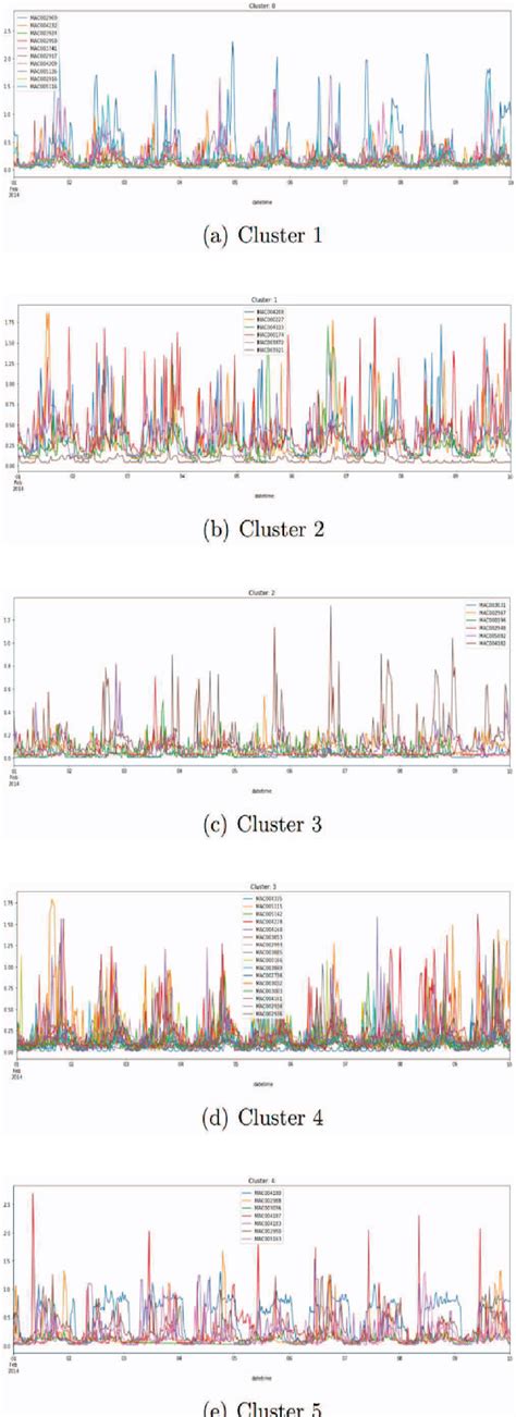 Figure 1 From Energy Consumption Forecasting Based On Long Short Term Memory Neural Network With
