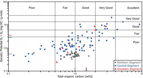 Source Rock Potential Of The Miocene Samples Criteria According To