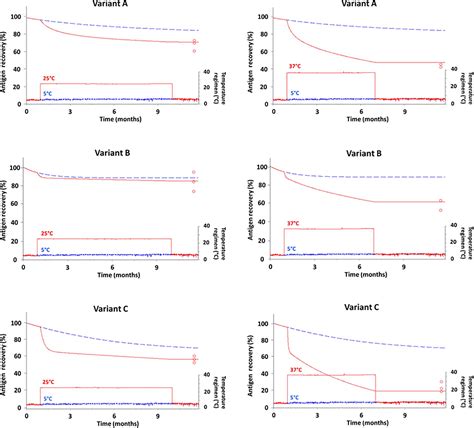 Accurate Prediction Of Vaccine Stability Under Real Storage Conditions And During Temperature