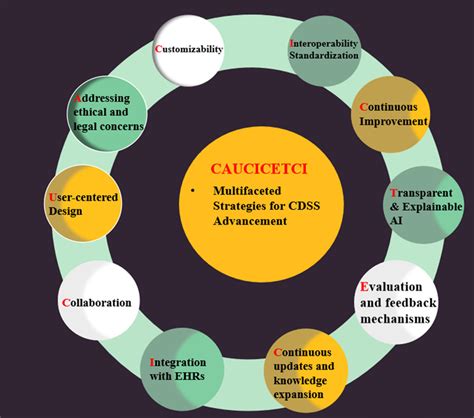 Caucicetci Multifaceted Strategies For Cdss Advancement Ai