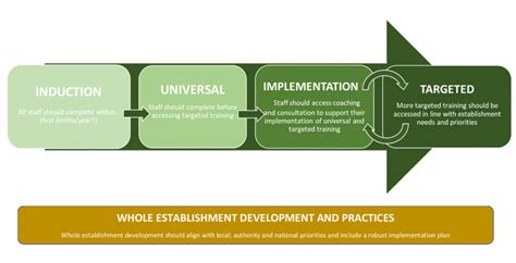 Glasgow Early Years Professional Development Framework Glasgow Early