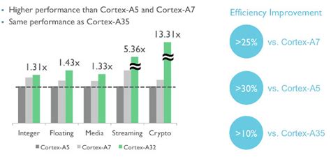 arm unveils ultra efficient cortex a32 32 bit processor based on armv8