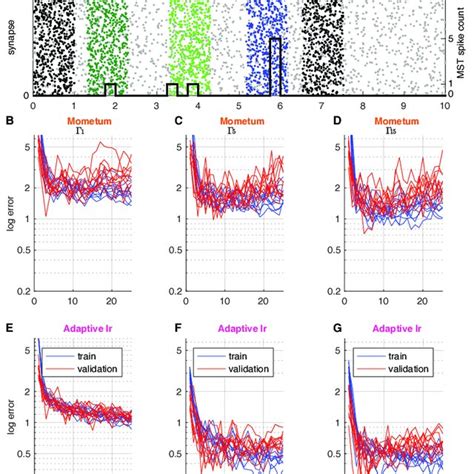 Comparison Of Training Convergence For Momentum And Adaptive Learning