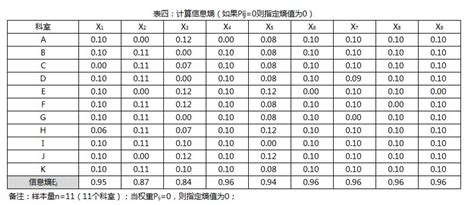 平均符号熵的计算公式 指标权重确定方法之熵值法 weixin 39585974的博客 csdn博客