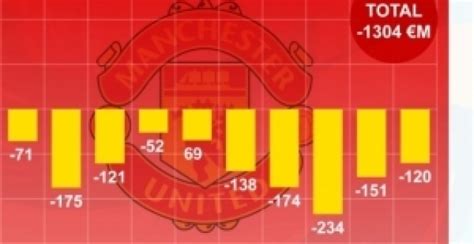 曼联近10年转会净支出13亿欧，其中近5年817亿欧腾讯新闻