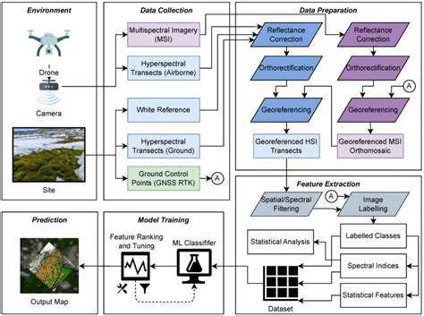 Remote Sensing Mdpi On Linkedin Latestpaper Hyperspectral Machinelearning Image