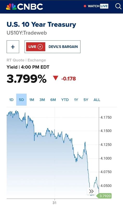 Daniyal M Awan On Linkedin Lower Mortgages Likely The Unemployment Rate And Federals Funds Rate