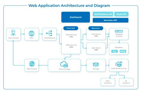 最新web 应用程序架构指南
