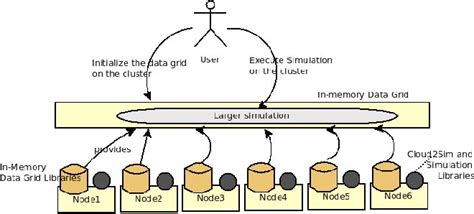 Figure 1 From An Adaptive Distributed Simulator For Cloud And Mapreduce Algorithms And