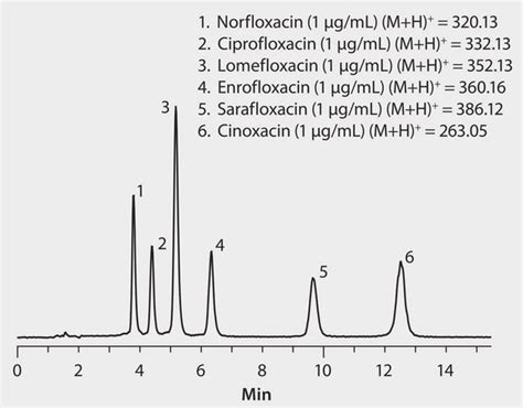 HPLC Analysis Of Fluoroquinolone Antibiotics On Ascentis Phenyl Application For HPLC Sigma