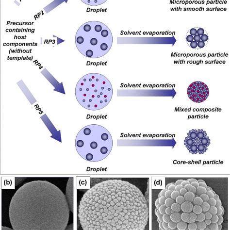 Particles With Controllable Porous Structures Prepared By The