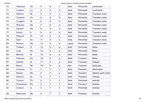 Chemical Element Wikipedia The Free Encyclopedia Pdf