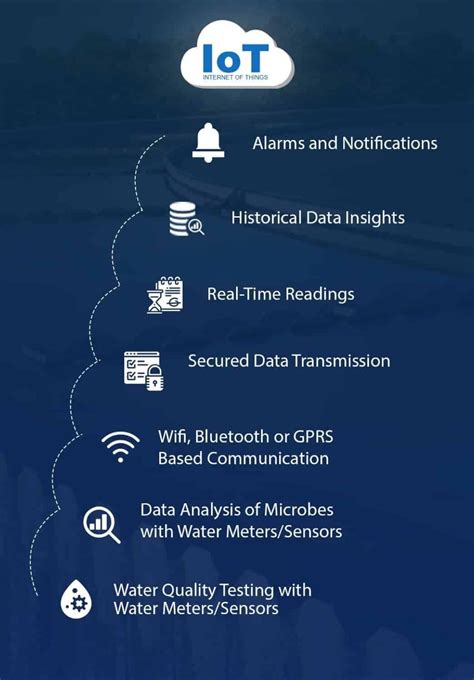 Smart Water Systems In Usa India Iot Based Smart Water Systems