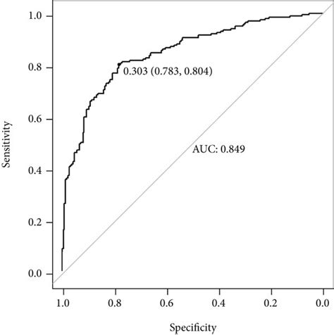 The Area Under The Receiver Operating Characteristic Curve Auroc Of