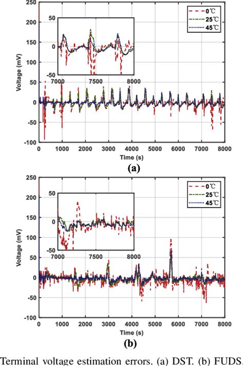 Figure 13 From State Of Charge Estimation Of The Lithium Ion Power Battery Based On A Multi Time